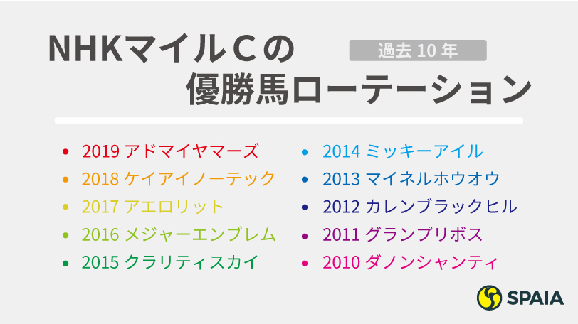 【NHKマイルC】4年連続で6月デビューした馬が勝利！人気馬3頭は大丈夫？｜競馬×AI×データ分析【SPAIA競馬】