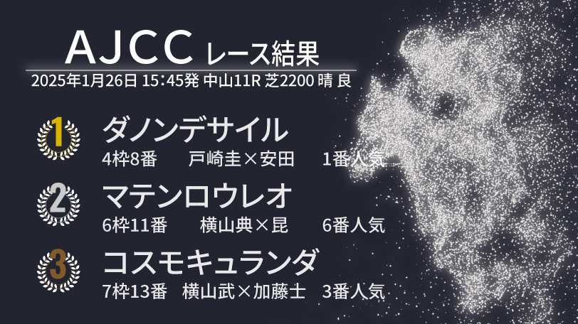 【AJCC結果速報】ダノンデサイルが年明け初戦をV 2着はマテンロウレオ｜競馬×AI×データ分析【SPAIA競馬】