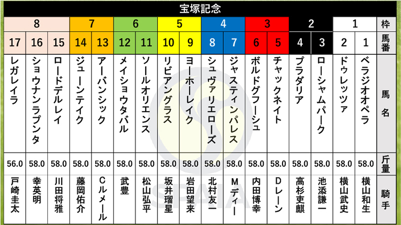 【宝塚記念枠順】ファン投票1位ベラジオオペラは1枠1番 有馬記念勝ち馬レガレイラは8枠17番｜競馬×AI×データ分析【SPAIA競馬】