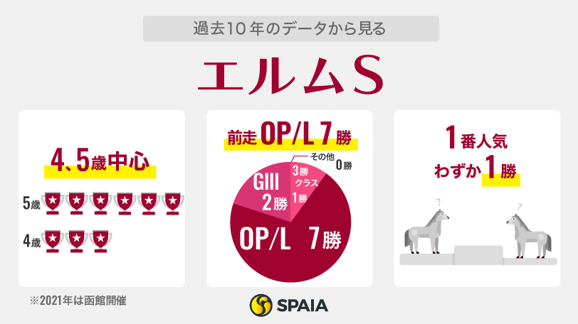 【エルムS】「マリーンS3着以内」馬が近10年で7勝 昨年3着テーオードレフォンが連続好走へ｜競馬×AI×データ分析【SPAIA競馬】