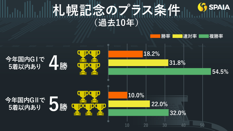 【札幌記念】重賞実績のない馬には厳しいレース 東大HCの本命は金鯱賞＆GⅠ実績でホウオウビスケッツ｜競馬×AI×データ分析【SPAIA競馬】