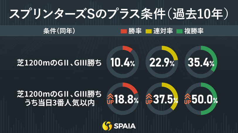 【スプリンターズS】とにかく内枠・逃げ先行が有利 東大HCの本命はママコチャ｜競馬×AI×データ分析【SPAIA競馬】