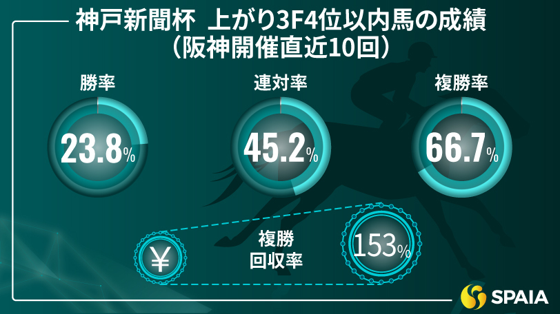【神戸新聞杯】上がり3F4位以内は複勝率66.7% 京大競馬研の本命はエリキング｜競馬×AI×データ分析【SPAIA競馬】