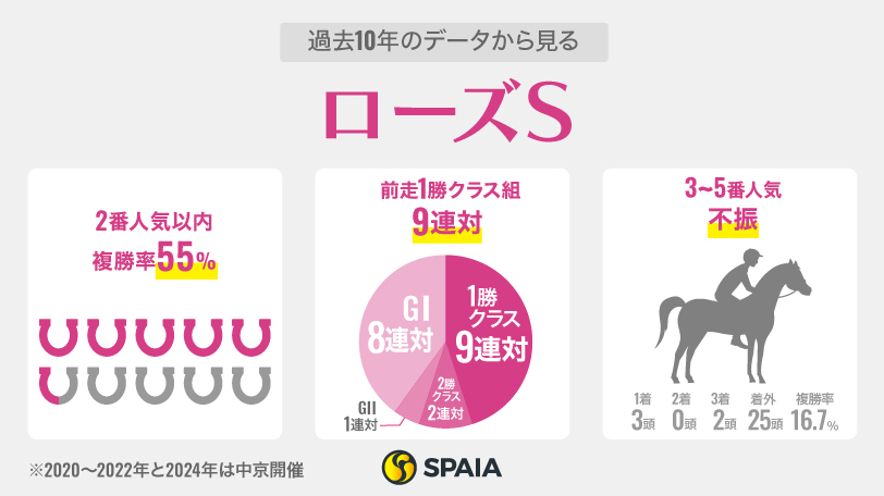 【ローズS】「前走オークス5着以内」は複勝率66.7% カムニャック優勢も、パラディレーヌに上昇余地｜競馬×AI×データ分析【SPAIA競馬】