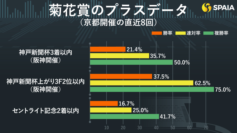 【菊花賞】勝率37.5％、複勝率75％データに合致 東大HCの本命はエリキング｜競馬×AI×データ分析【SPAIA競馬】