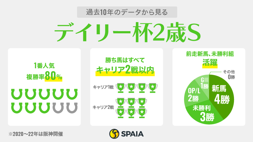 【デイリー杯2歳S】“連対率50％”の好データに該当 アドマイヤクワッズら前走新馬組に注目｜競馬×AI×データ分析【SPAIA競馬】