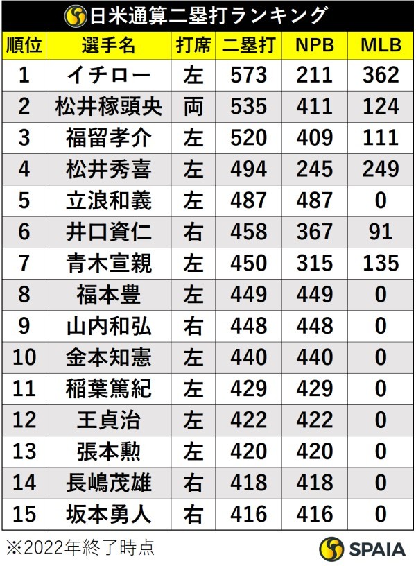 日米通算二塁打ランキング 巨人・坂本勇人はON超え確実、NPB最多記録も視界｜【SPAIA】スパイア