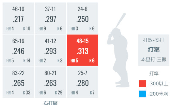西武・山川穂高待望の1号！WBCわずか7打席の鬱憤晴らすフルスイング｜【SPAIA】スパイア