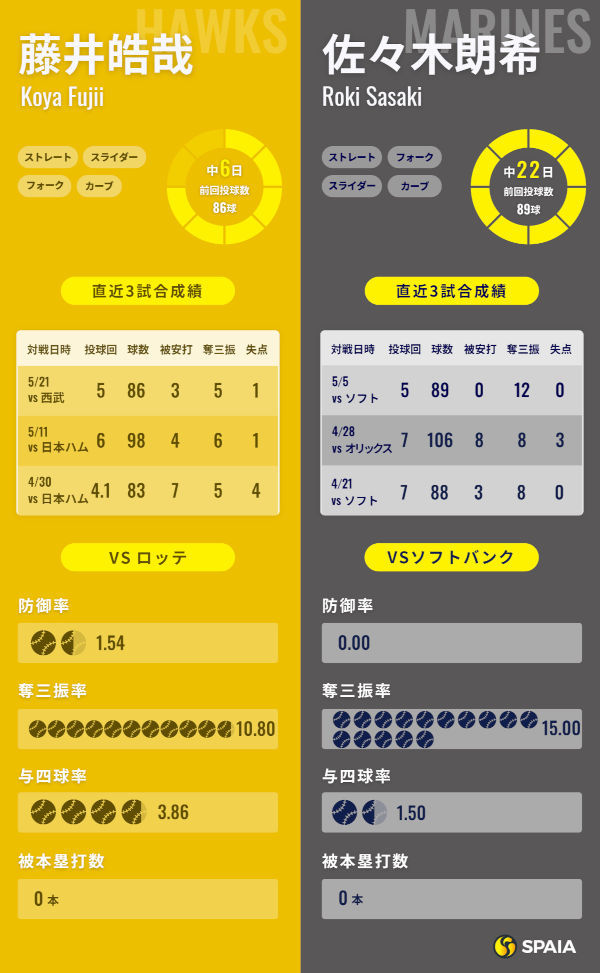 ロッテ佐々木朗希が中22日で復帰登板、ポイントは立ち上がり?|【spaia】スパイア