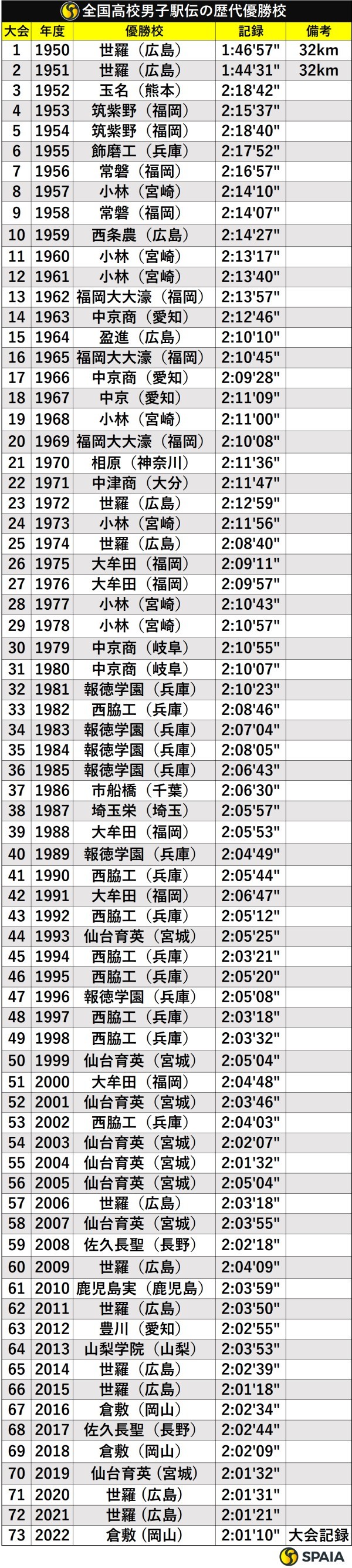 全国高校男子駅伝の歴代優勝校と優勝回数ランキング 大迫傑も激走した「都大路」(SPAIA) - goo ニュース