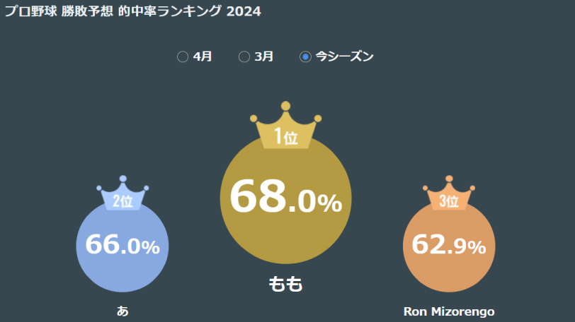 プロ野球勝敗予想「SPAIAチャレンジ」ももさんが68.0％で首位キープ 予想難しい展開続く｜【SPAIA】スパイア