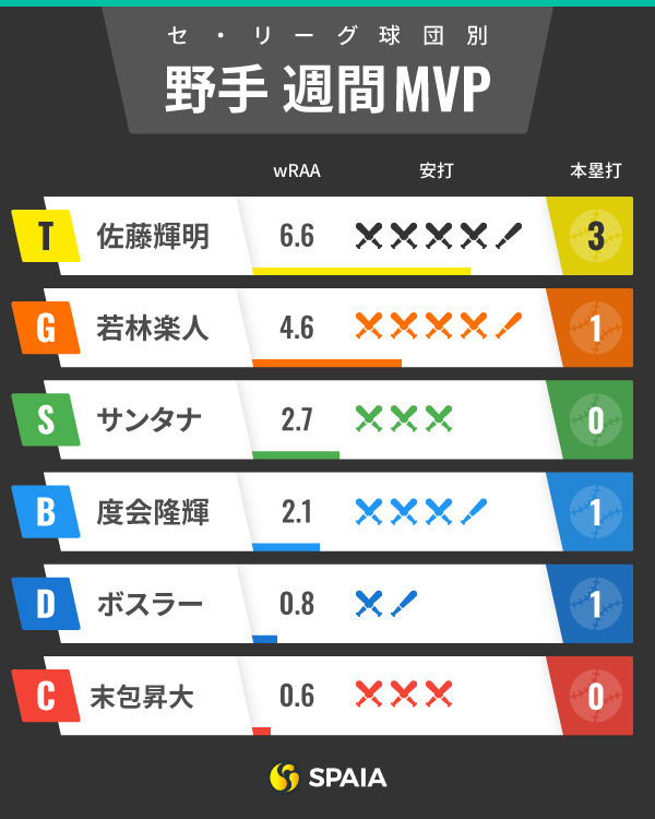セ・リーグ球団別週間MVP 阪神・佐藤輝明が12球団トップ！巨人・若林楽人は4戦連続マルチ安打｜【SPAIA】スパイア