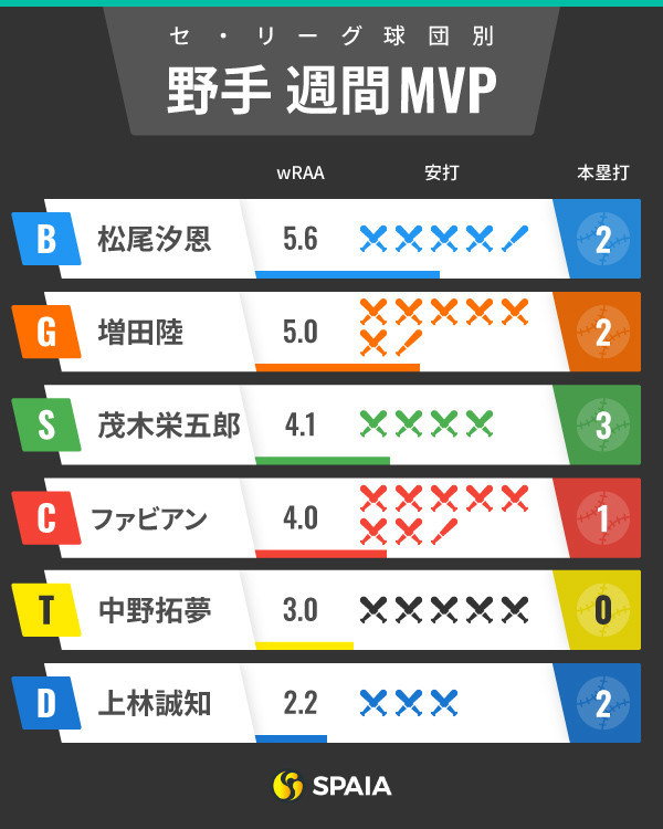 セ・リーグ球団別週間MVP DeNAの20歳・松尾汐恩が猛爆！巨人・増田陸も好調｜【SPAIA】スパイア