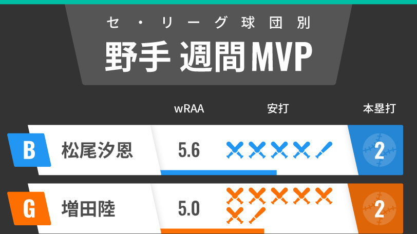 セ・リーグ球団別週間MVP DeNAの20歳・松尾汐恩が猛爆！巨人・増田陸も好調｜【SPAIA】スパイア