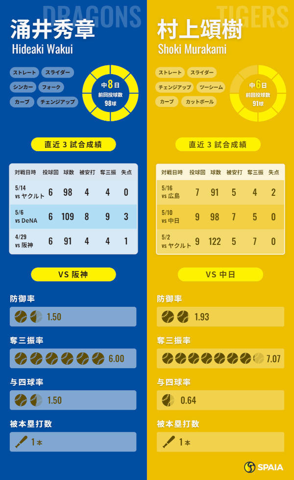 2023年MVPの阪神・村上頌樹がハーラートップ7勝目狙う、最多勝4度の中日・涌井秀章が立ちはだかるか｜【SPAIA】スパイア