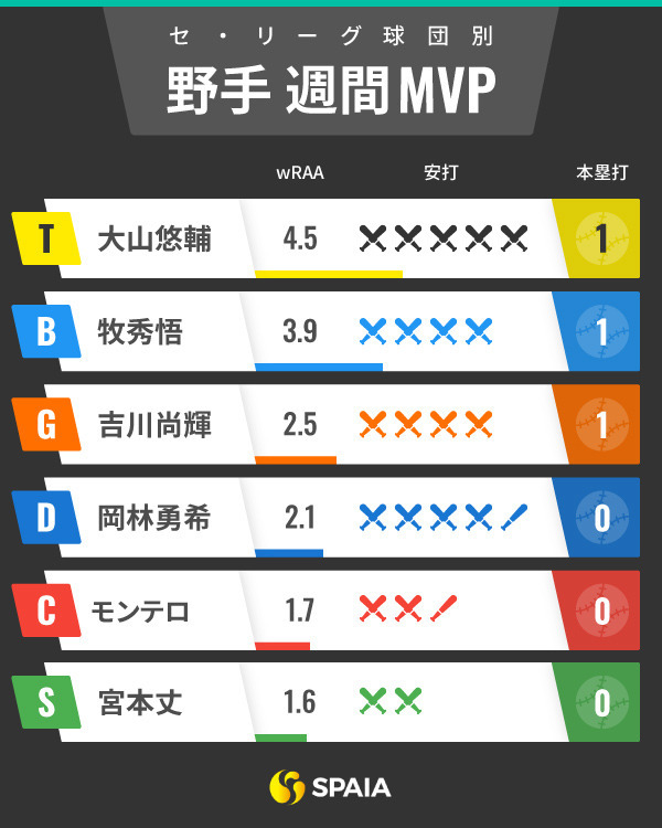 セ・リーグ球団別週間MVP 阪神・大山悠輔が急上昇！DeNA牧秀悟は9試合連続安打｜【SPAIA】スパイア