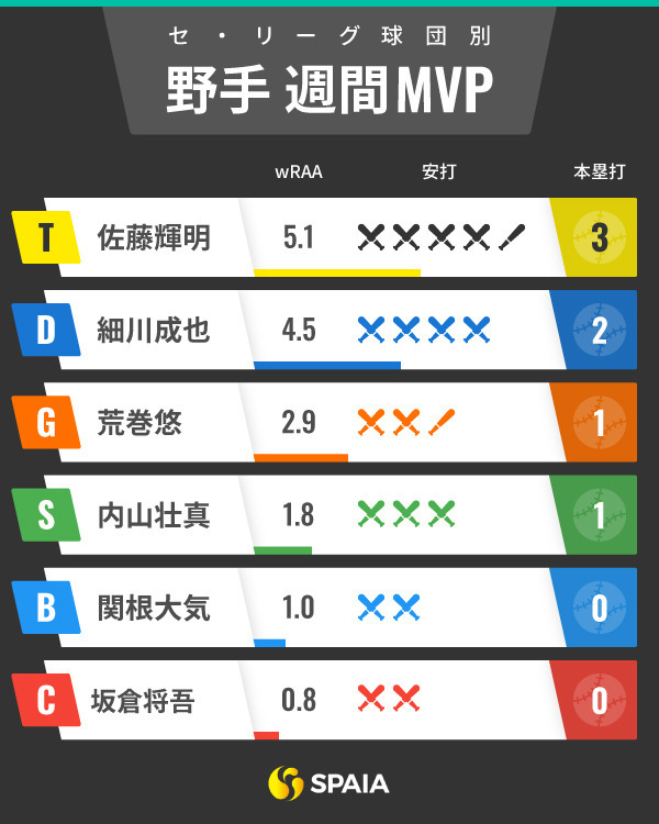 セ・リーグ球団別週間MVP 阪神・佐藤輝明がセ界独走25発！中日・細川成也も4番の貫禄｜【SPAIA】スパイア
