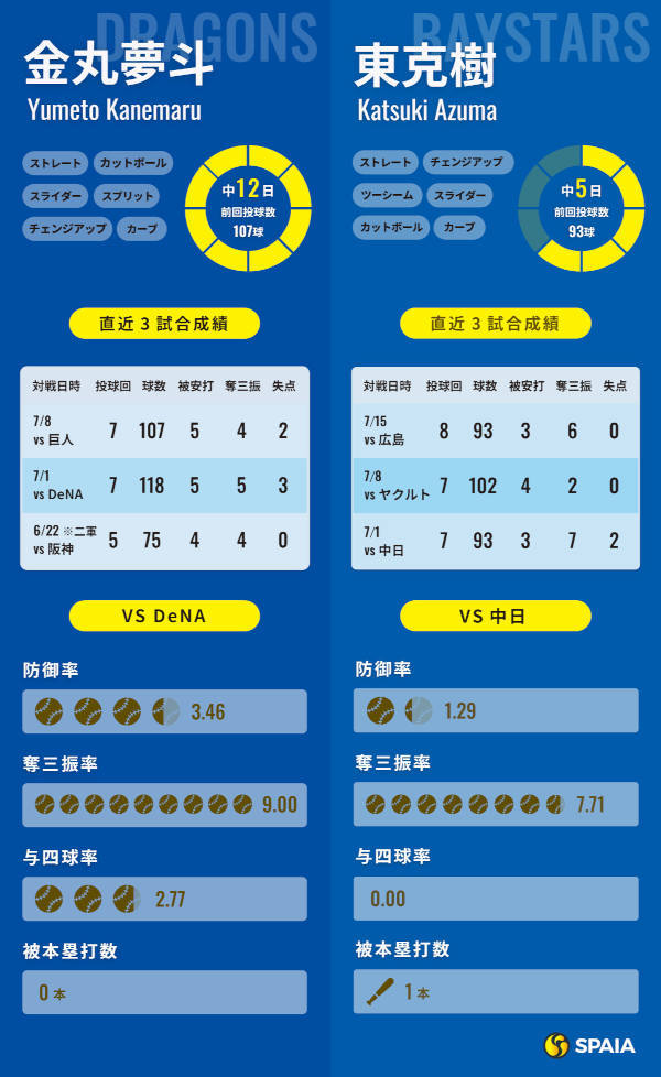 中日・金丸夢斗が待望の初勝利目指し中12日で先発、DeNA東克樹は10勝リーグ一番乗りなるか｜【SPAIA】スパイア