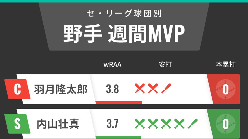 セ・リーグ球団別週間MVP 広島・羽月隆太郎がつなぎ役で貢献、ヤクルト内山壮真は打線牽引｜【SPAIA】スパイア