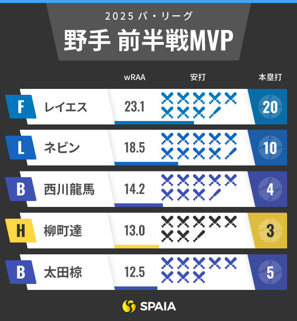 2025パ・リーグ前半戦野手MVP 日本ハム・レイエスが打線牽引！西武ネビンも貢献度大｜【SPAIA】スパイア