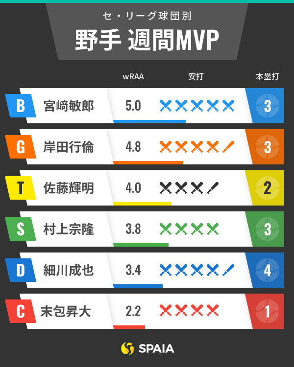 セ・リーグ球団別週間MVP DeNA宮﨑敏郎が獅子奮迅の大活躍！巨人・岸田行倫はバットでも貢献｜【SPAIA】スパイア
