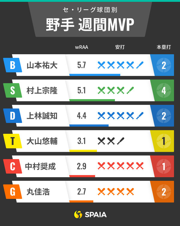 セ・リーグ球団別週間MVP DeNA山本祐大が12球団トップ！ヤクルト村上宗隆は4発8打点（SPAIA）｜dメニューニュース（NTTドコモ）