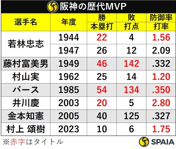 阪神タイガースの歴代本塁打王＆MVP 佐藤輝明がキング獲得なら日本人41年ぶり｜【SPAIA】スパイア
