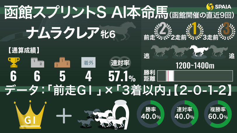 【函館スプリントS】AIの本命は22年覇者ナムラクレア 「前走GⅠ・3着以内」は複勝率60%｜競馬×AI×データ分析【SPAIA競馬】