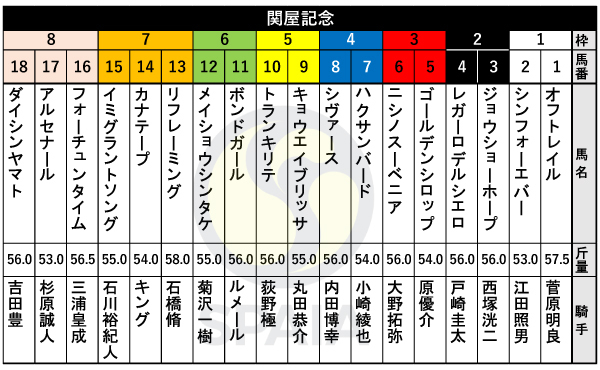 【関屋記念枠順】ルメール騎手と初コンビのボンドガールは6枠11番 府中牝馬S2着カナテープは7枠14番｜競馬×AI×データ分析【SPAIA競馬】