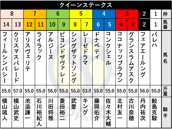 【クイーンS枠順】ヴィクトリアマイル4着アルジーヌは6枠10番 キング騎手騎乗レーゼドラマは5枠7番｜競馬×AI×データ分析【SPAIA競馬】