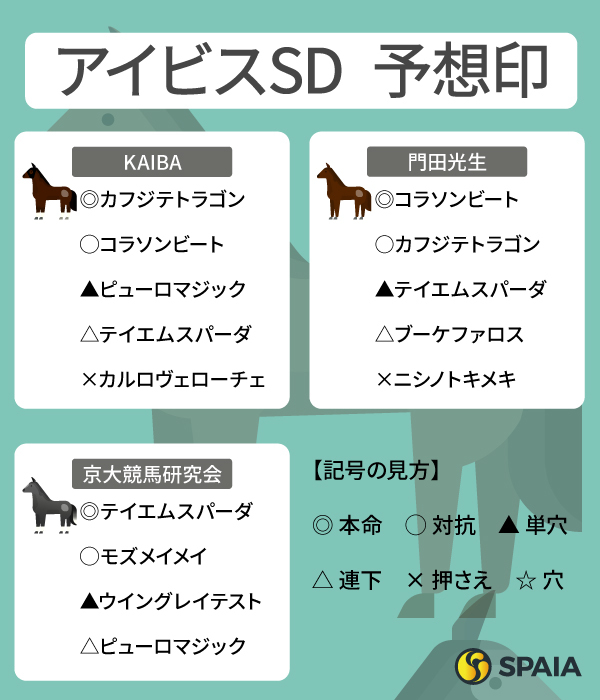 【アイビスSD予想印まとめ】本命割れるも3頭に共通点 テイエムスパーダ、カフジテトラゴンら高評価｜競馬×AI×データ分析【SPAIA競馬】