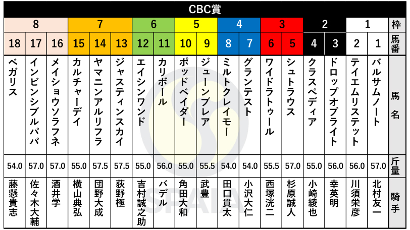 【CBC賞枠順】重賞連勝めざすヤマニンアルリフラは7枠14番 函館SSで僅差の2着ジューンブレアは5枠9番｜競馬×AI×データ分析【SPAIA競馬】