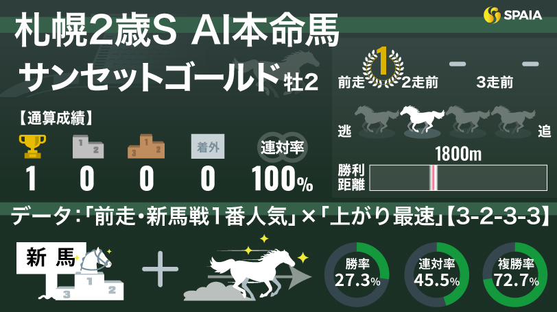【札幌2歳S】AIの本命はサンセットゴールド 勝率27.3%、複勝率72.7%の強力データが後押し｜競馬×AI×データ分析【SPAIA競馬】