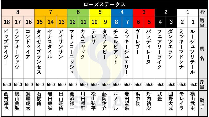 【ローズS枠順】オークス馬カムニャックは6枠11番 NHKマイルC3着のチェルビアットは4枠8番｜競馬×AI×データ分析【SPAIA競馬】