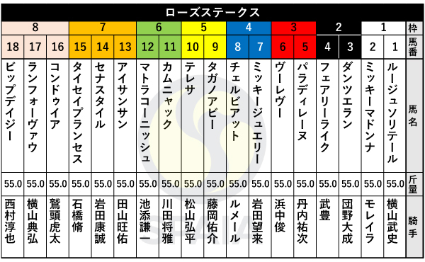 【ローズS枠順】オークス馬カムニャックは6枠11番 NHKマイルC3着のチェルビアットは4枠8番｜競馬×AI×データ分析【SPAIA競馬】