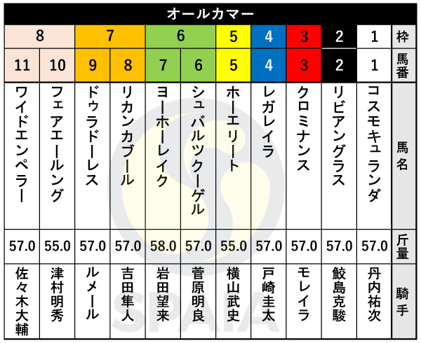 【オールカマー枠順】GⅠ・2勝馬レガレイラは4枠4番 重賞連続2着のドゥラドーレスは7枠9番｜競馬×AI×データ分析【SPAIA競馬】