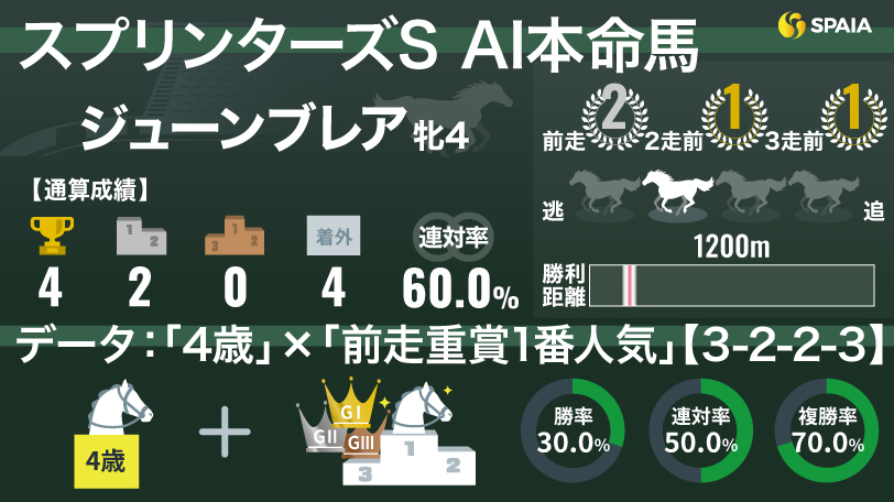 【スプリンターズS】AIの本命はジューンブレア 「前走重賞1番人気の4歳」は複勝率70%｜競馬×AI×データ分析【SPAIA競馬】