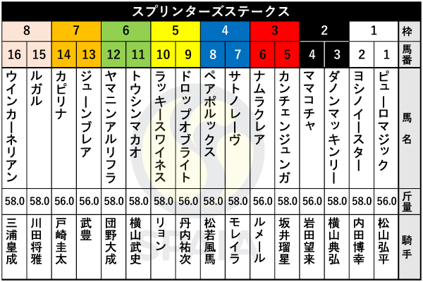 【スプリンターズS枠順】春のスプリント王サトノレーヴは4枠7番 連覇に挑むルガルは8枠15番｜競馬×AI×データ分析【SPAIA競馬】