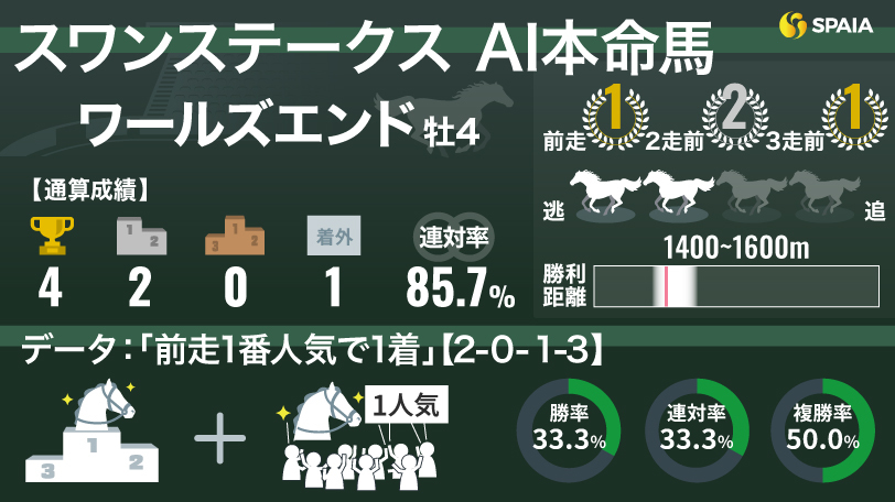 【スワンS】AIの本命はワールズエンド 前走0秒6差勝ちの新星候補が重賞初制覇めざす｜競馬×AI×データ分析【SPAIA競馬】