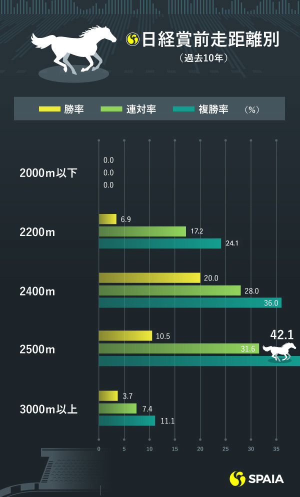 【日経賞】「前走2200m以上」の馬を狙え 本命は遅咲きのディープインパクト産駒レッドレオン！｜競馬×AI×データ分析【SPAIA競馬】