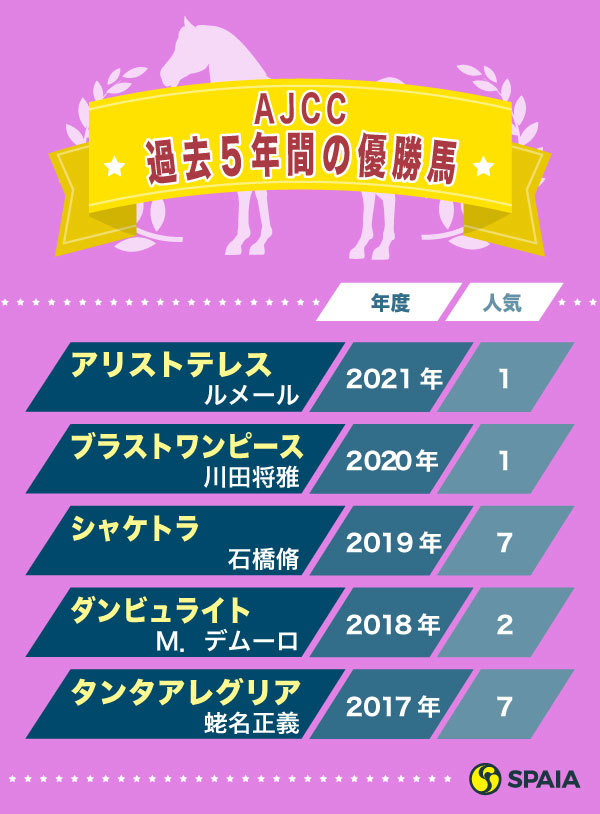 【AJCC】1番人気安定もヒモ荒れ注意 ネヴァブションなどベテラン勢も強いAJCCの歴史｜競馬×AI×データ分析【SPAIA競馬】