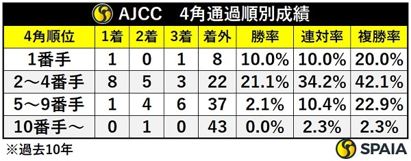 【AJCC】実績最上位で高い先行力を持つ 東大HCの本命はダービー馬ダノンデサイル｜競馬×AI×データ分析【SPAIA競馬】