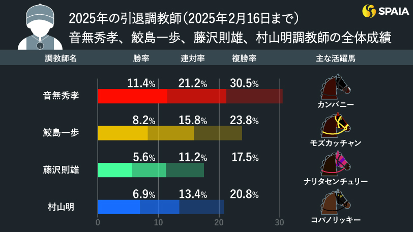 音無秀孝調教師は11頭のJRA・GⅠ勝ち馬を管理 2025年引退調教師の活躍を振り返る（後編）｜競馬×AI×データ分析【SPAIA競馬】