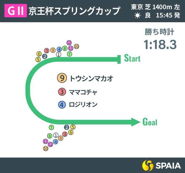 【京王杯SC回顧】JRAレコードVのトウシンマカオが示したA級スプリンターとしての資質｜競馬×AI×データ分析【SPAIA競馬】