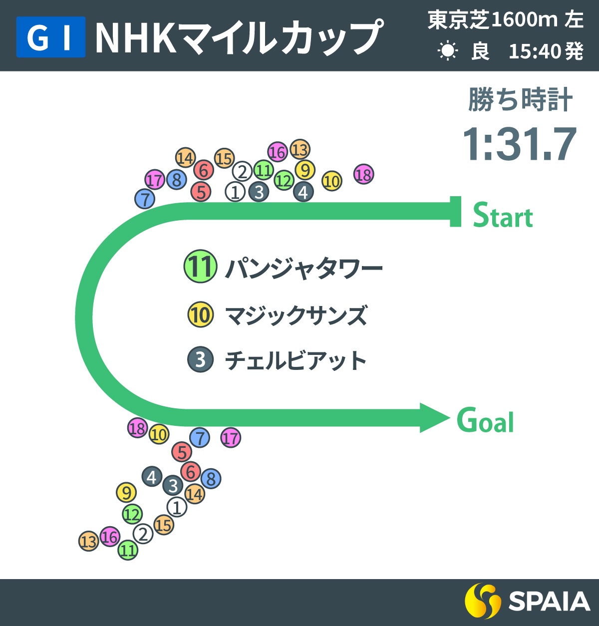 【NHKマイルC回顧】大舞台の底力勝負に強いパンジャタワー 3着チェルビアットもハイペースに強い血統｜競馬×AI×データ分析【SPAIA競馬】