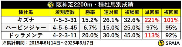 川田将雅騎手が14勝＆複勝率50%記録、キズナ産駒は単複回収率100%超 阪神芝2200mを徹底検証｜競馬×AI×データ分析【SPAIA競馬】