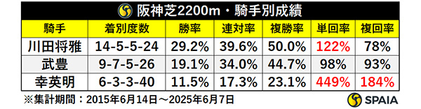 川田将雅騎手が14勝＆複勝率50%記録、キズナ産駒は単複回収率100%超 阪神芝2200mを徹底検証｜競馬×AI×データ分析【SPAIA競馬】