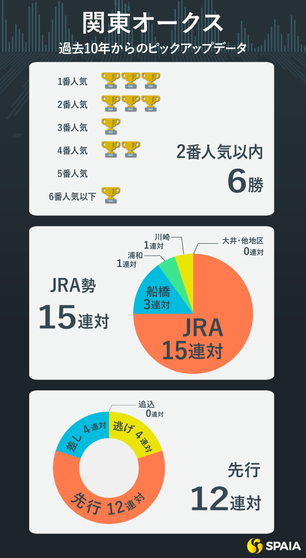 【関東オークス】JRA勢が近10年全勝 中距離実績カギ、好素材メモリアカフェが戴冠へ｜競馬×AI×データ分析【SPAIA競馬】
