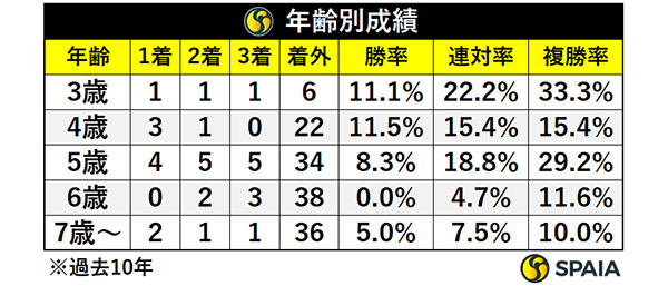 【アイビスSD】「複勝率57.1％」韋駄天S覇者テイエムスパーダが最有力 昨年の勝ち馬モズメイメイは大敗からの巻き返し期す｜競馬×AI×データ分析【SPAIA競馬】