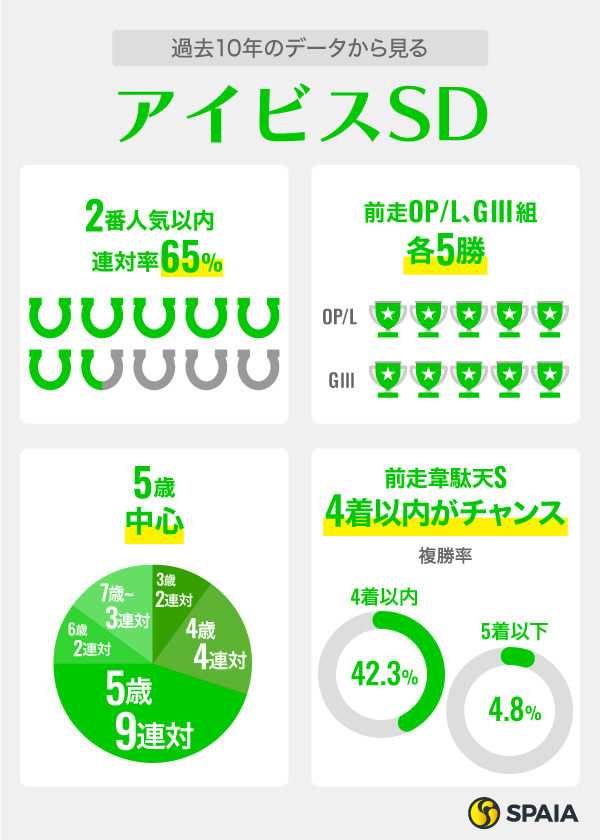 【アイビスSD】「複勝率57.1％」韋駄天S覇者テイエムスパーダが最有力 昨年の勝ち馬モズメイメイは大敗からの巻き返し期す｜競馬×AI×データ分析【SPAIA競馬】